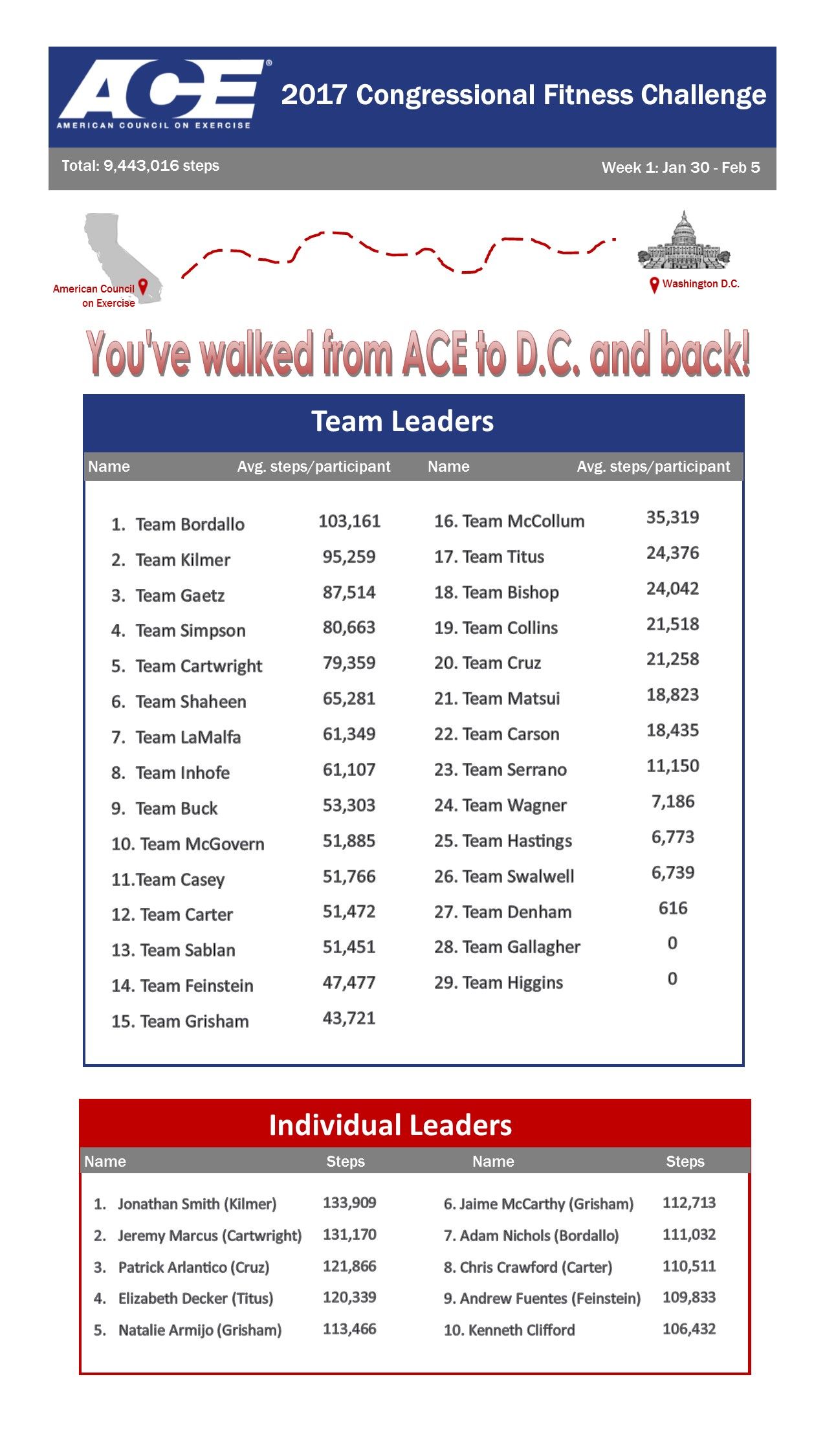 ACE Congressional Fitness Challenge Leaderboard