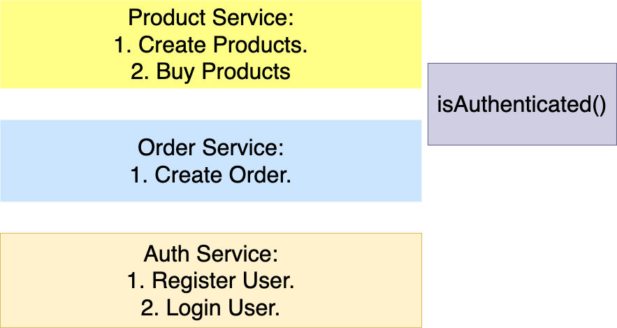 GitHub - manosriram-youtube/ecommerce-microservice: e-commerce backend using microservice ...