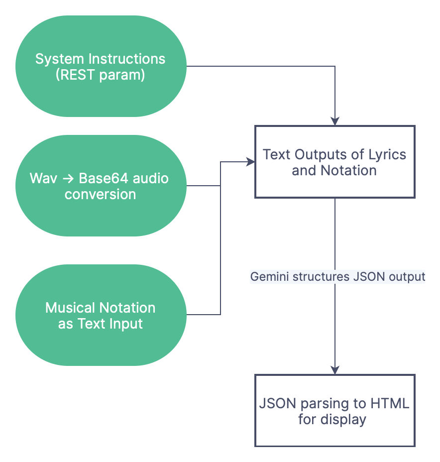 JAMini - Song Autocomplete from Recorded Audio using Gemini | Devpost