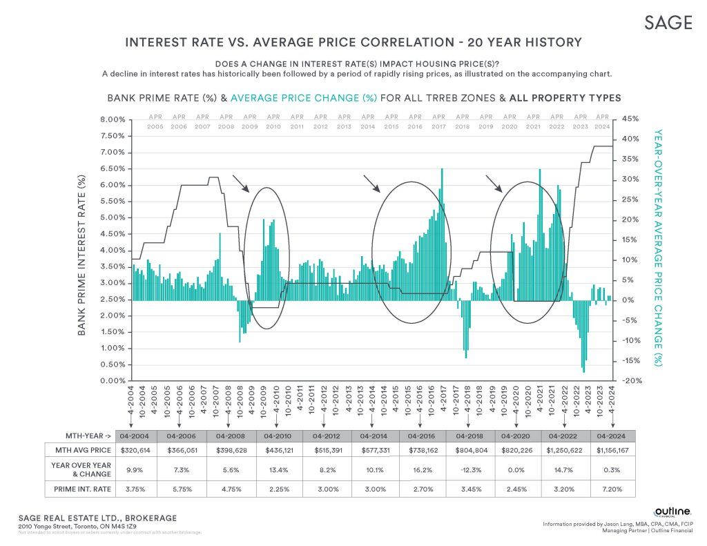 Bank of Canada Interest Rate Cut and the Toronto Market