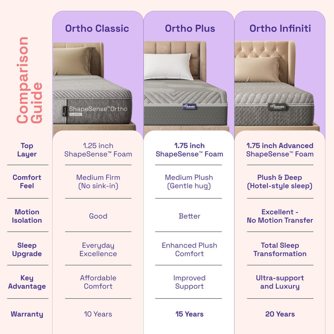 Buy Memory Foam Mattress Online | Orthopedic Mattress | Wakefit