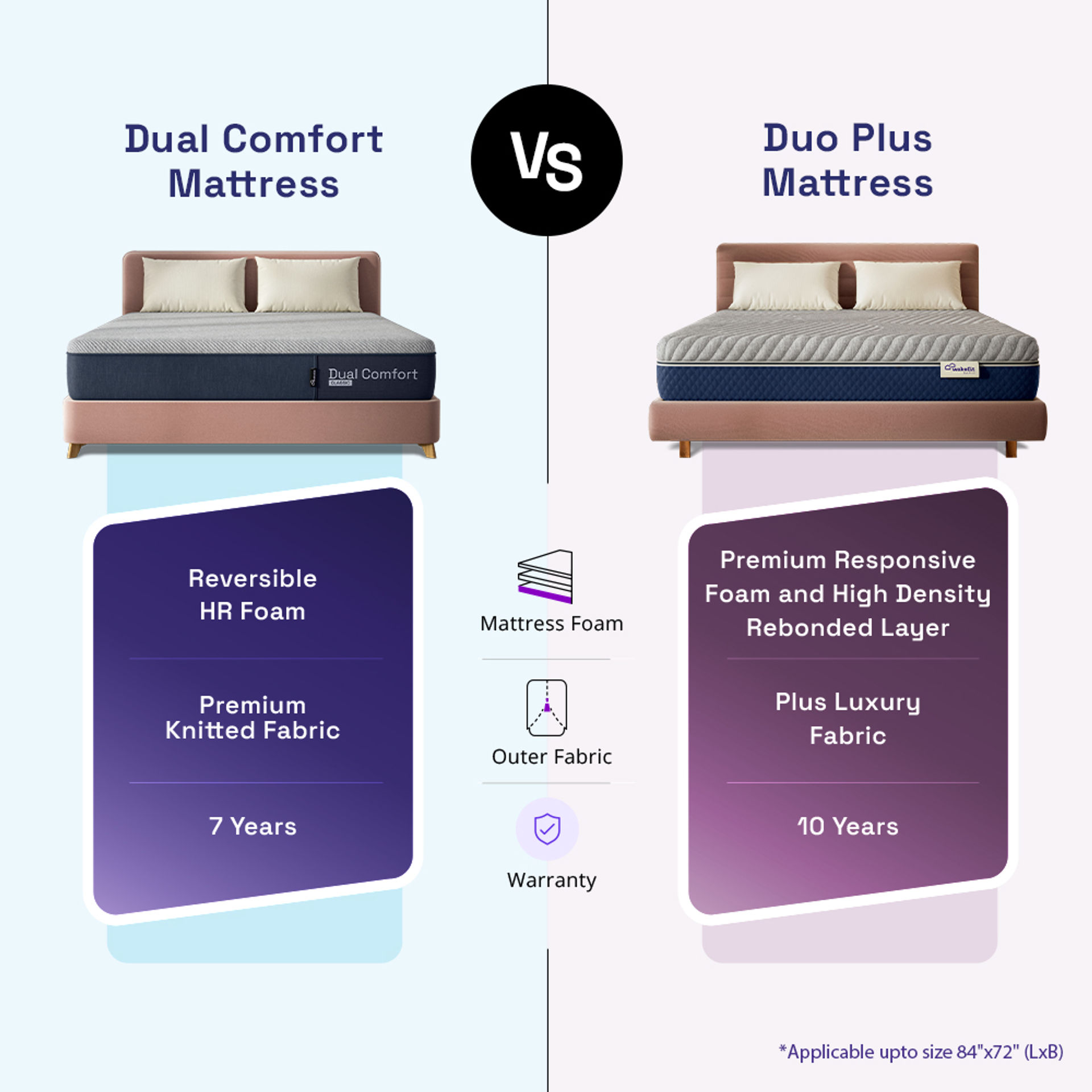 Buy Dual Comfort Foam Mattress Online at Prices from ₹6874 | Wakefit