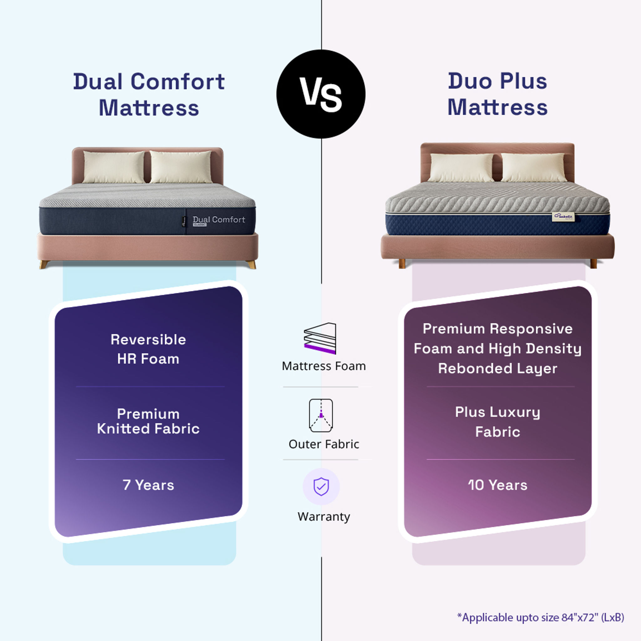 Buy Dual Comfort Foam Mattress Online at Prices from ₹6398 | Wakefit