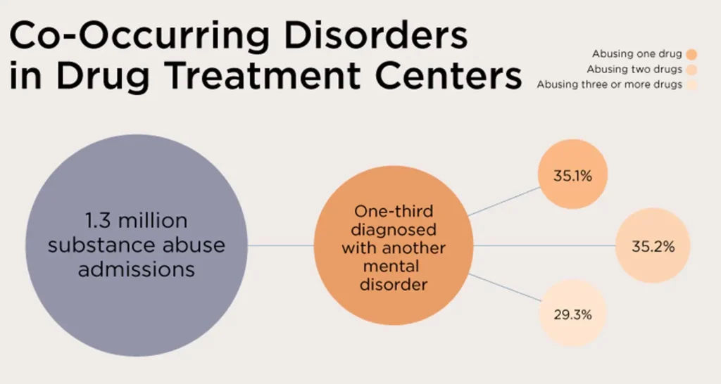 Treating Co-occurring Disorders with Drug Addiction - NP Add