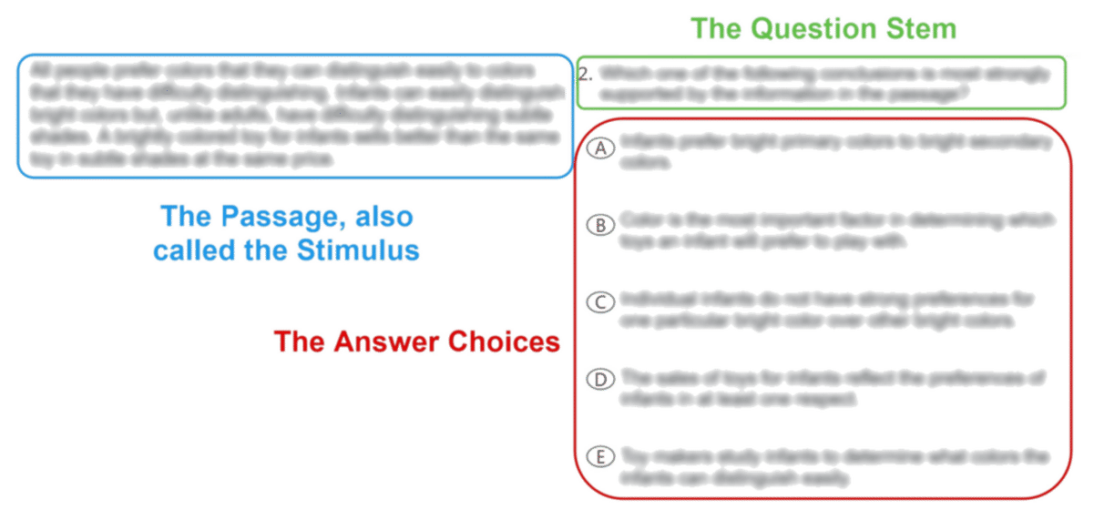 Components of a Logical Reasoning Question