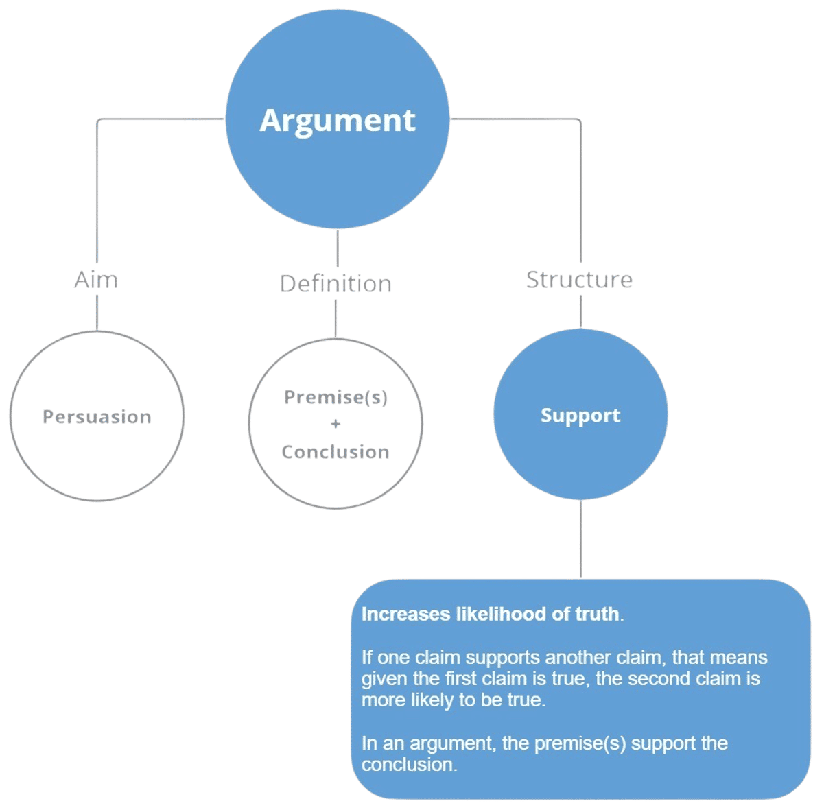 Definition of Support