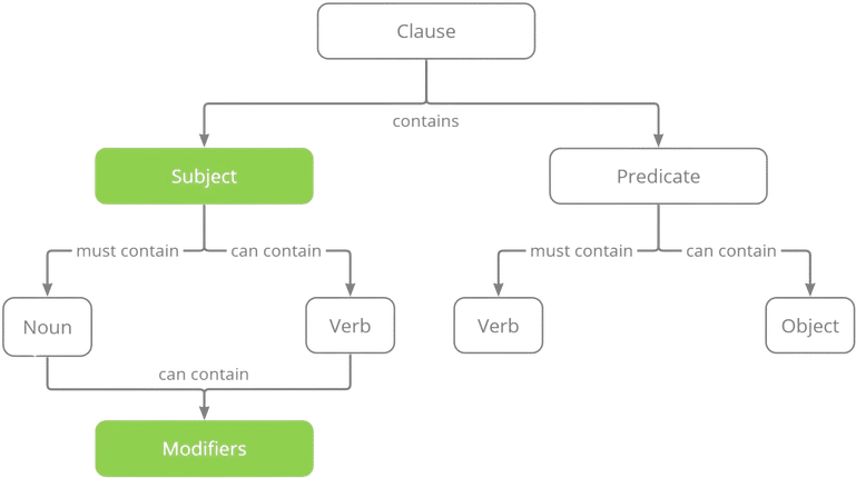 Modifiers in the Subject