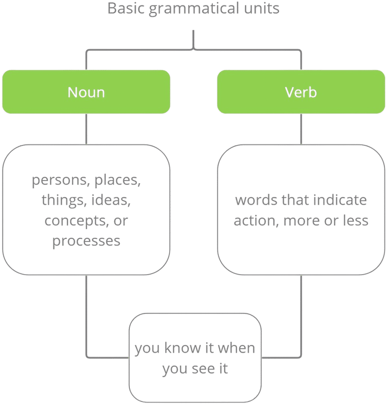 Nouns and Verbs