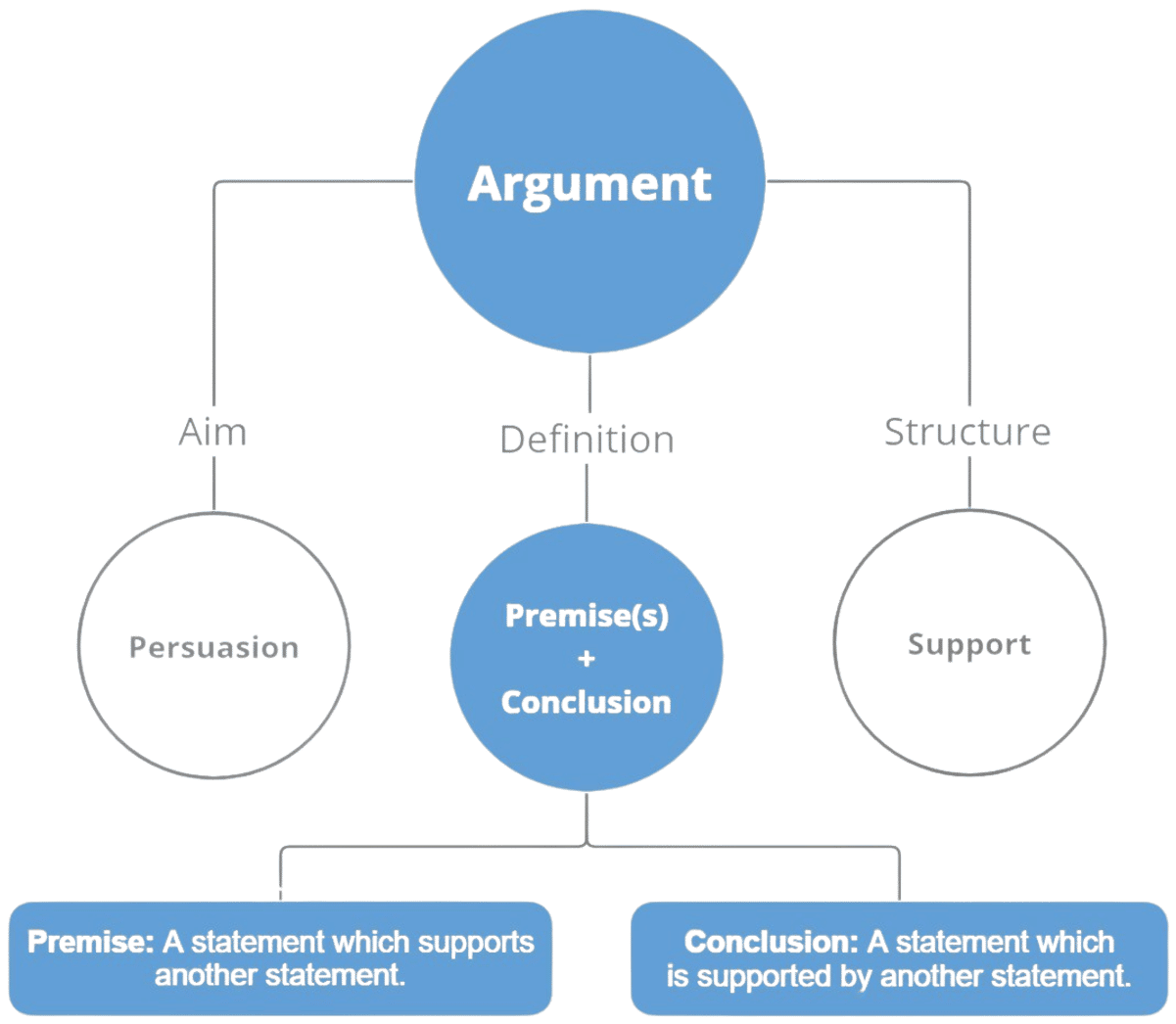 Premise and Conclusion