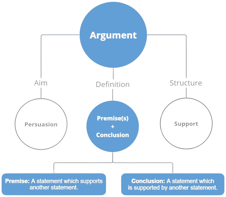 Premise and Conclusion