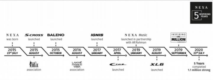 Nexa Completes 5 Yeas With 1.1 Million Sales And 370+ Showrooms