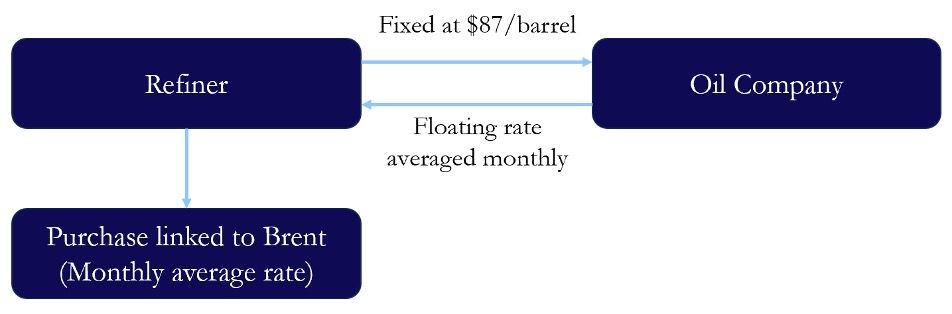 The Mechanics of Commodity Swaps (BSIC x Dare) – BSIC | Bocconi ...