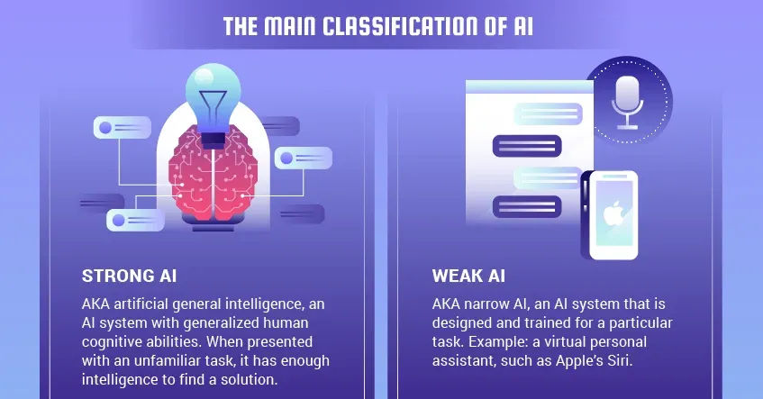 Strong AI: Advantages and Challenges