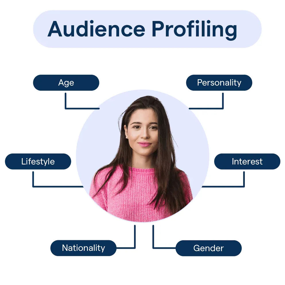 What is Audience Profiling & strategies to implement it?