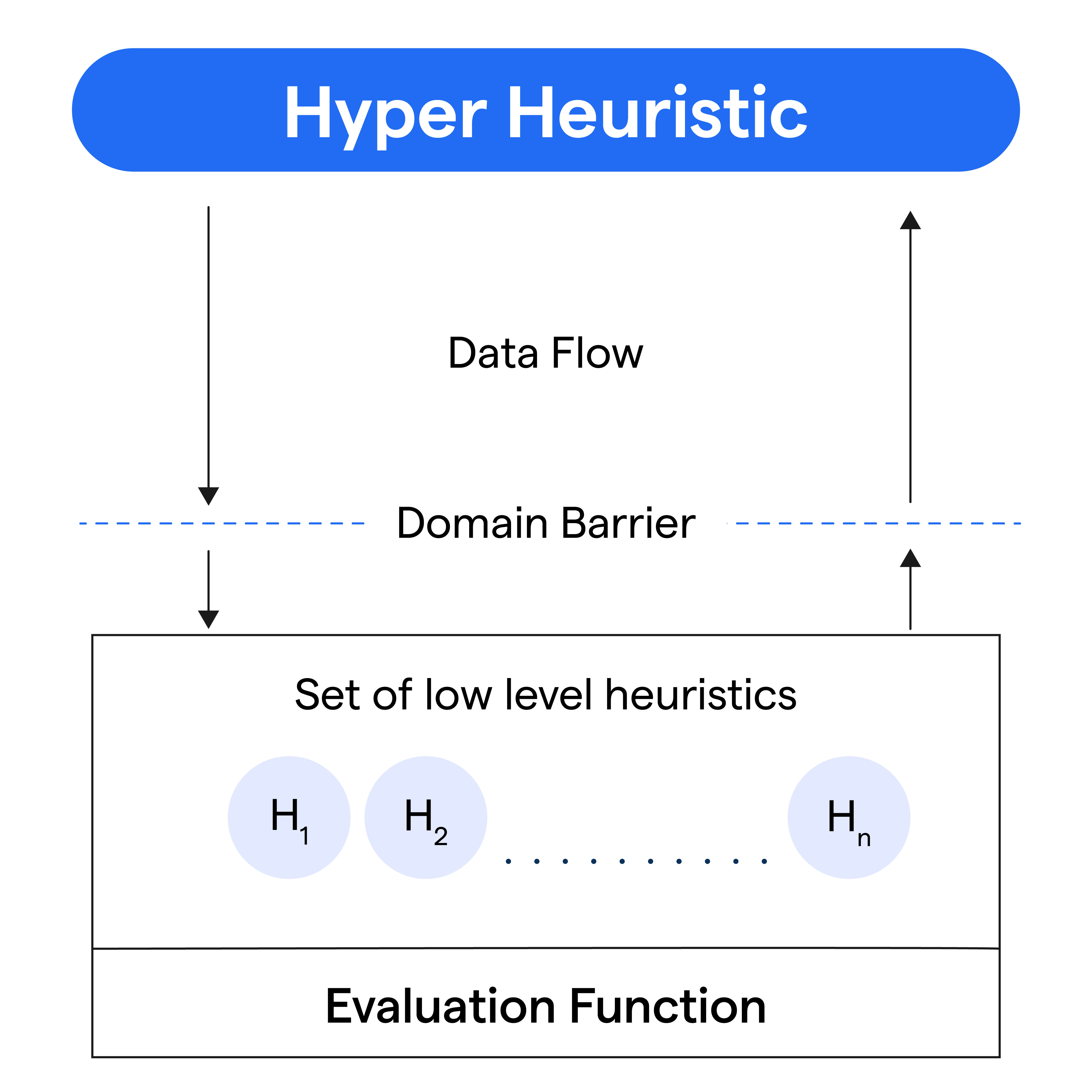 Hyper Heuristic: Types, Applications & Future Hyper Heuristic: Types, Applications & Future