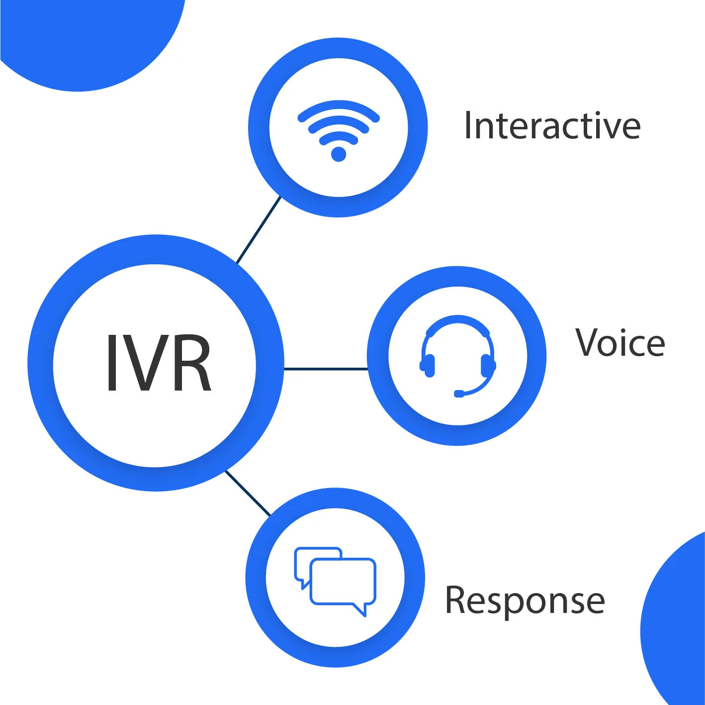 IVR: Types, Uses, & Features