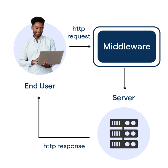 Middleware Functions And Challenges Botpenguin