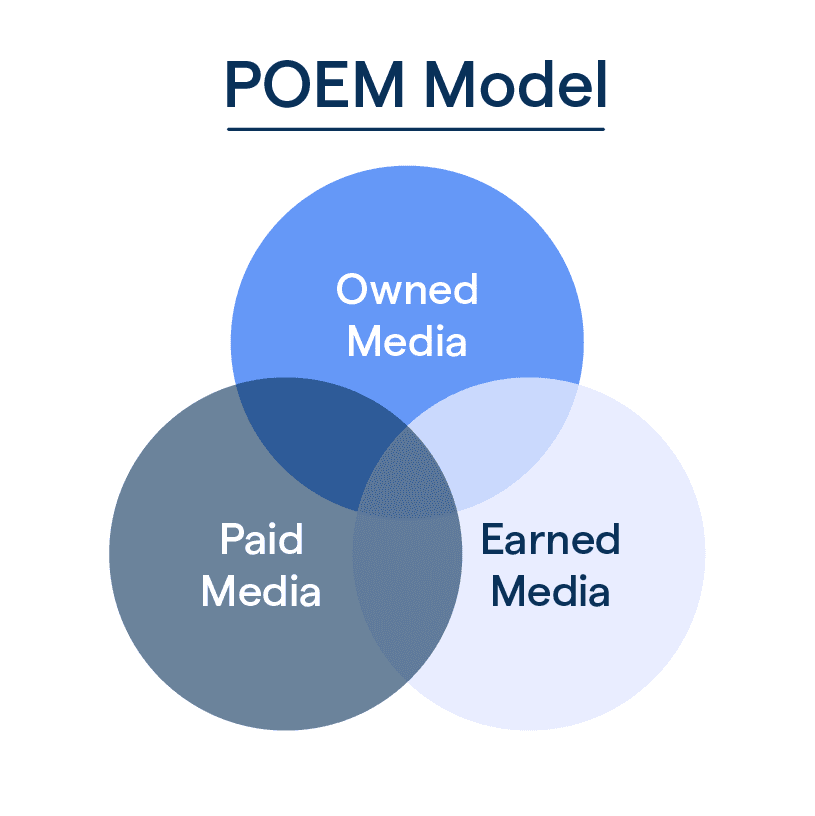 POEM Model- Paid, Owned, and Earned Media | BotPenguin
