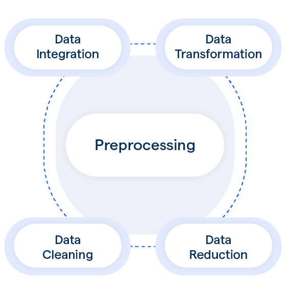 Preprocessing Techniques And Challenges BotPenguin Preprocessing Techniques And Challenges BotPenguin