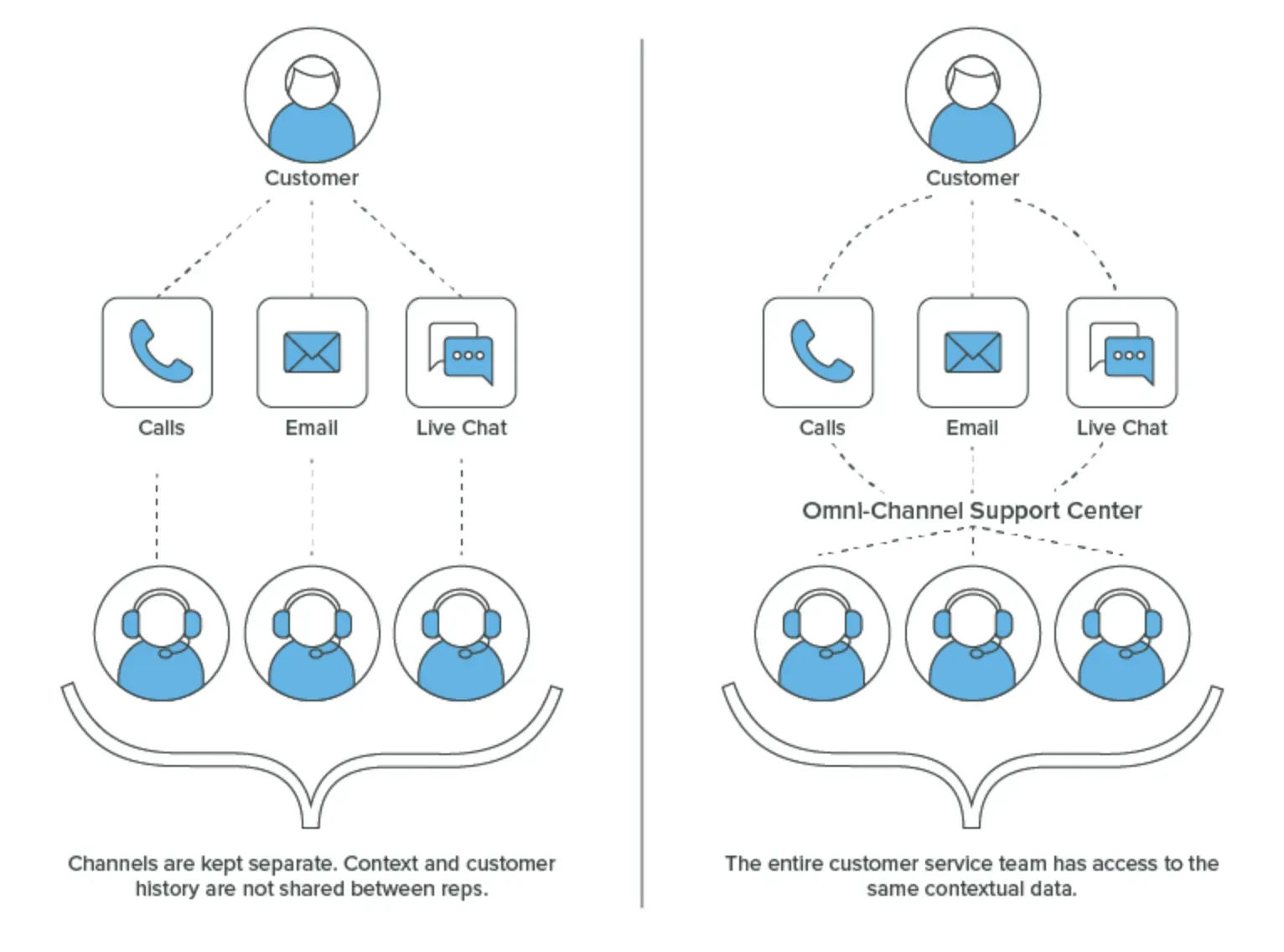 Multi-Channel Support: Significance & Workings | BotPenguin