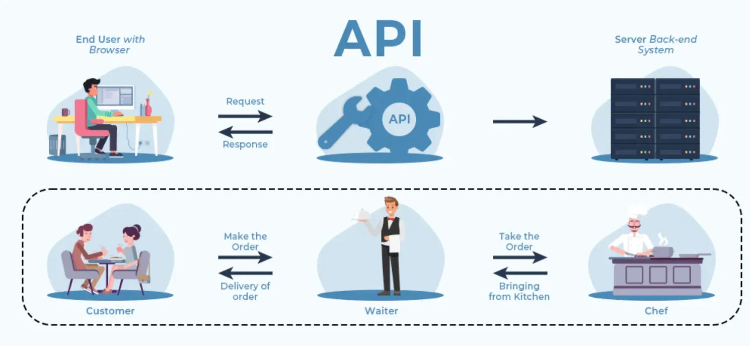 What is Application Programming Interface | BotPenguin