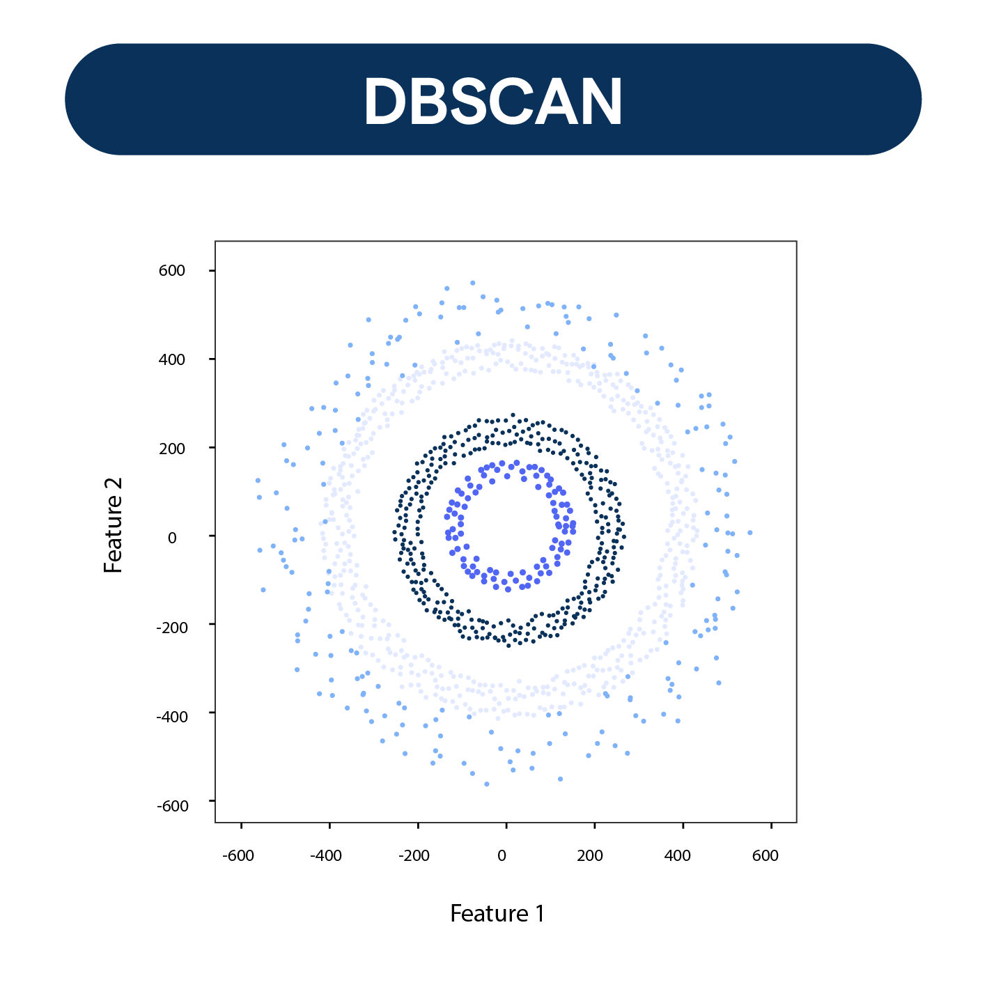 Dbscan Components Algorithms And Evaluation Botpenguin