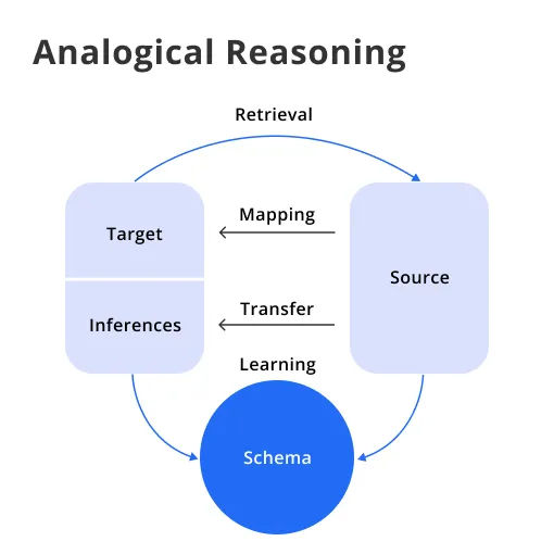 Analogical Reasoning: Opportunities & Limitations Analogical Reasoning: Opportunities & Limitations