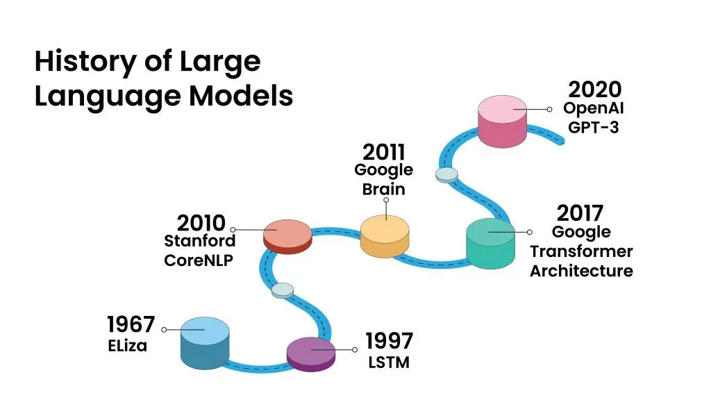 Large Language Models: Uses & Types | BotPenguin