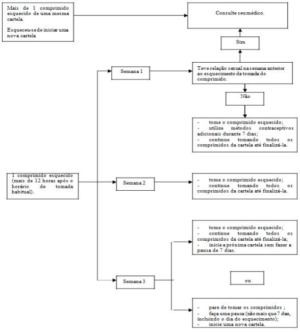 Bula Molièri 30 (3 + 0,03)mg - Farmaindex