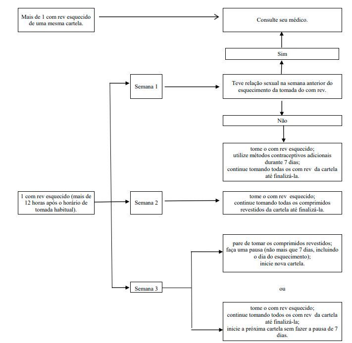 Bula Repopil 35 2,00mg + 0,035mg - Farmaindex