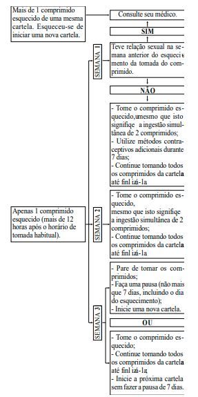 Bula Selene (0,035 + 2)mg - Farmaindex