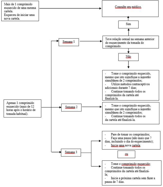 Bula Diclin (2 + 0,035)mg - Farmaindex