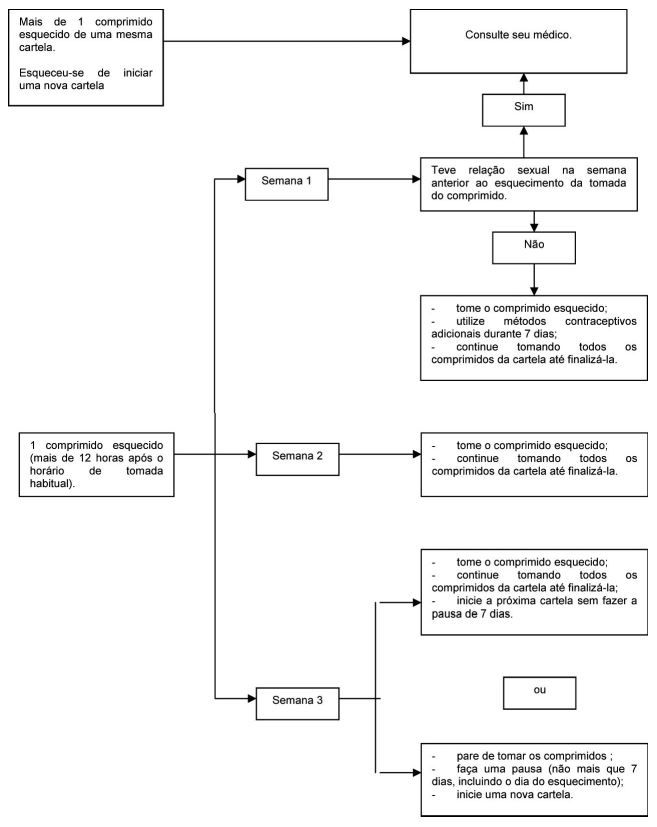 Bula Diva 3mg + 0,03mg - Farmaindex