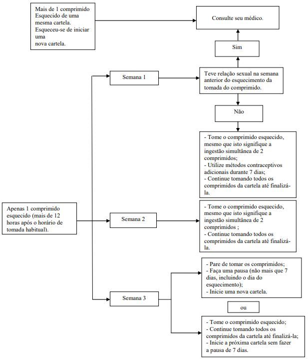 Bula Ferane 35 2mg + 0,035mg - Farmaindex
