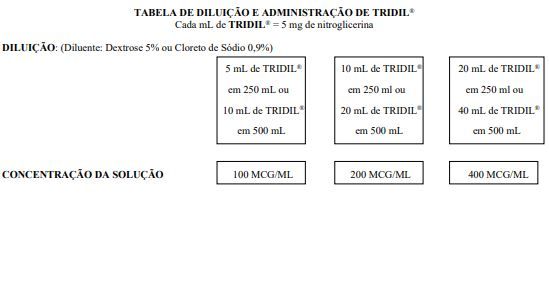 Bula Tridil 5mg/ml - Farmaindex