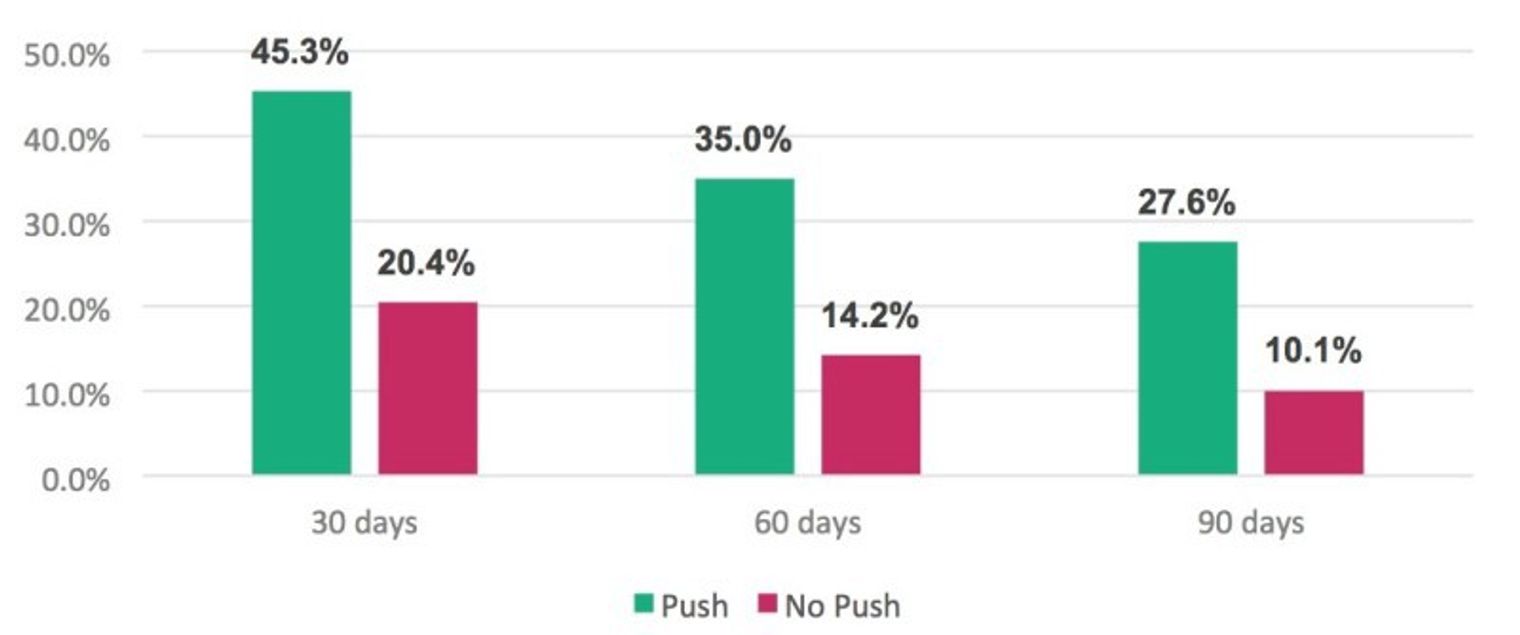 Smart notifications: the next evolution of messaging