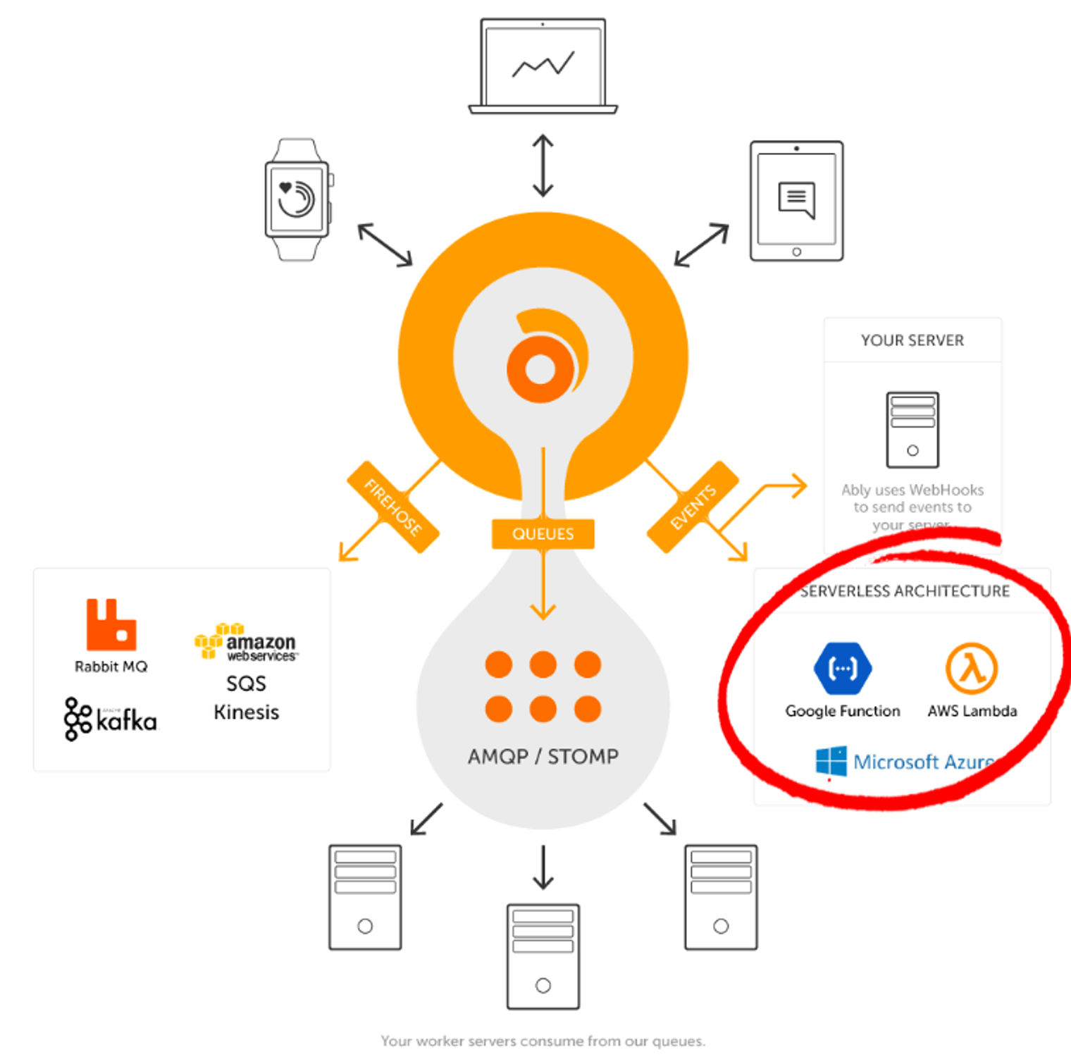 How Ably is embracing the serverless computing future | Ably Blog: Data ...