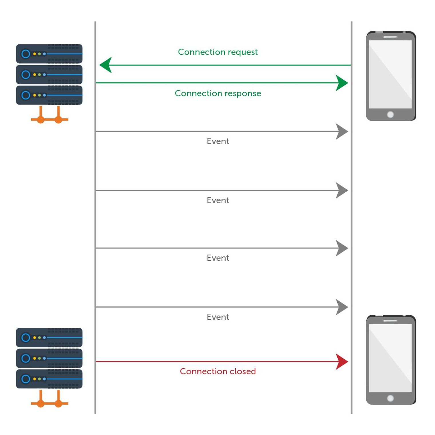 MQTT vs SSE: Choosing the right protocol for your project