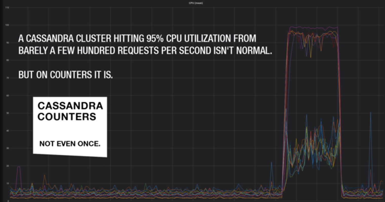 Cassandra counter columns: Nice in theory, hazardous in practice