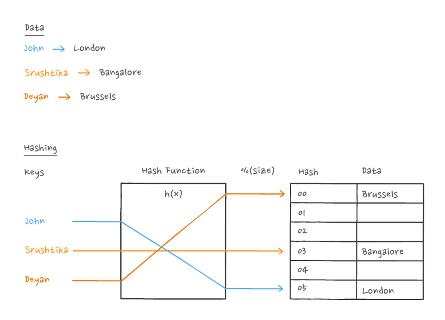 How We Implemented Efficient Consistent Hashing Ably Blog Data In Motion