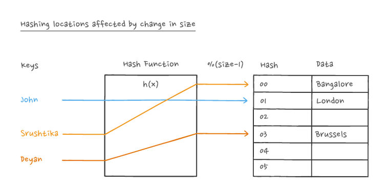 How We Implemented Efficient Consistent Hashing Ably Blog Data In Motion