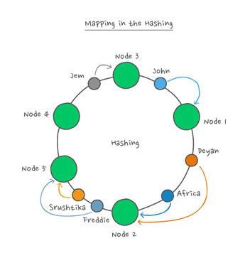 How we implemented efficient consistent hashing | Ably Blog: Data in Motion