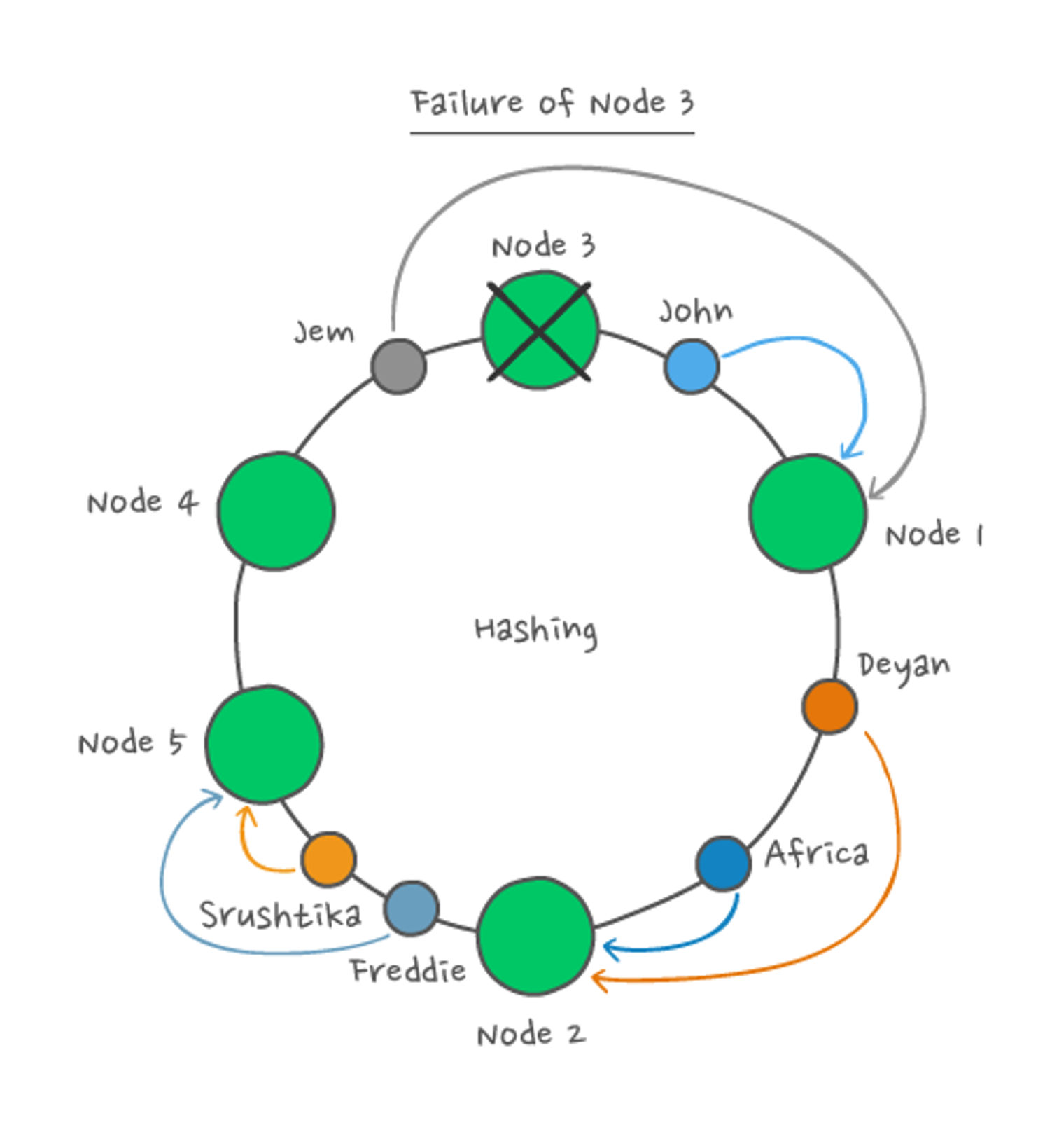 How We Implemented Efficient Consistent Hashing Ably Blog Data In Motion