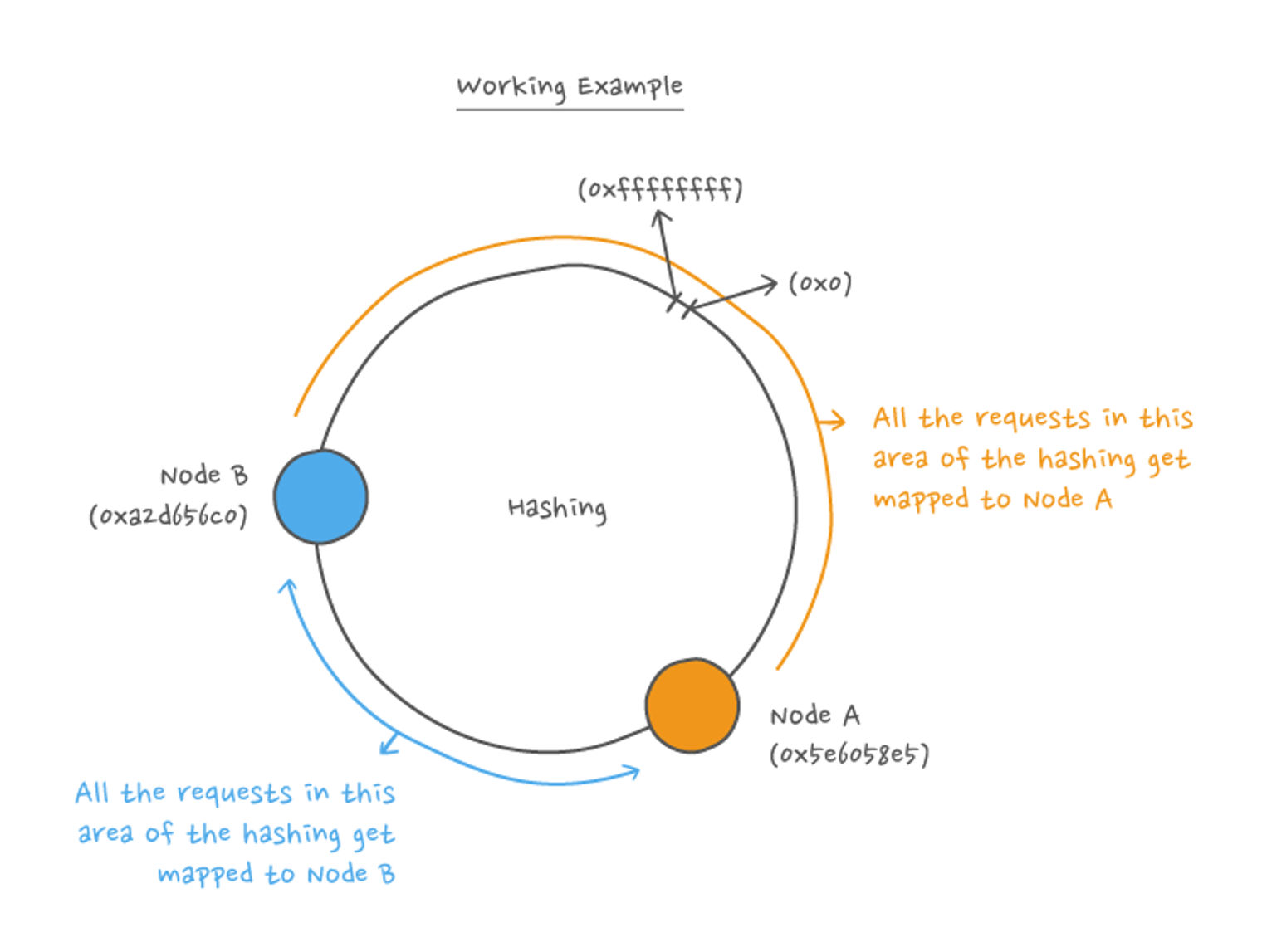 How We Implemented Efficient Consistent Hashing Ably Blog Data In Motion
