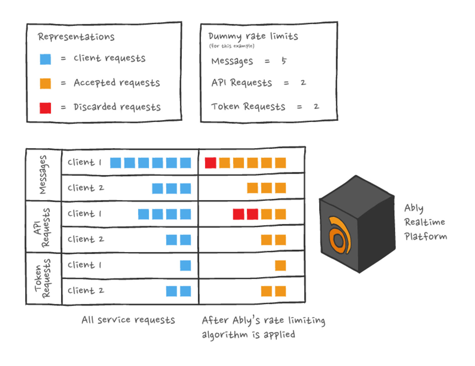 Building a distributed rate limiter that scales horizontally | Ably ... Building a distributed rate limiter that scales horizontally | Ably ...