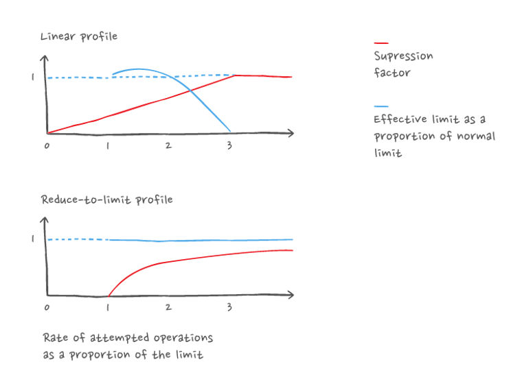 Building a distributed rate limiter that scales horizontally | Ably ...