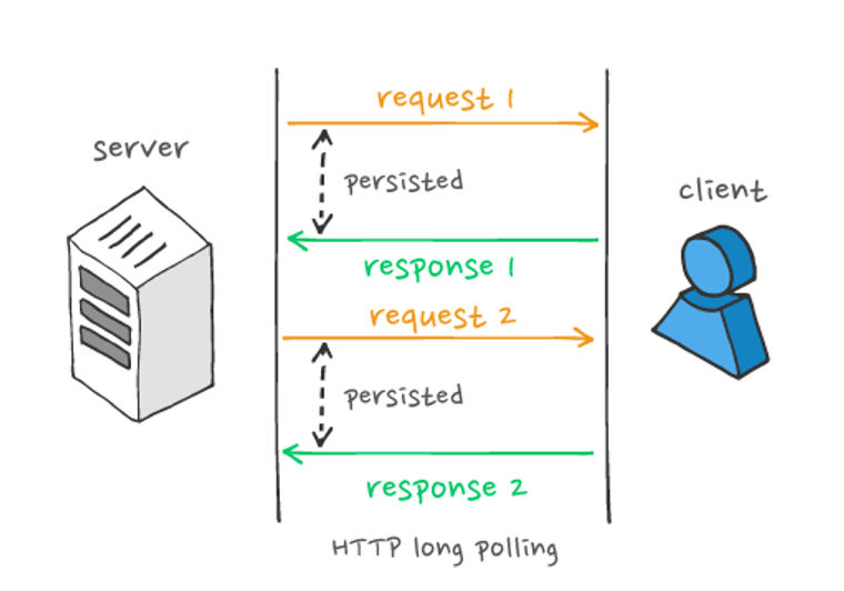 WebSockets vs Long Polling | Ably Blog: Data in Motion