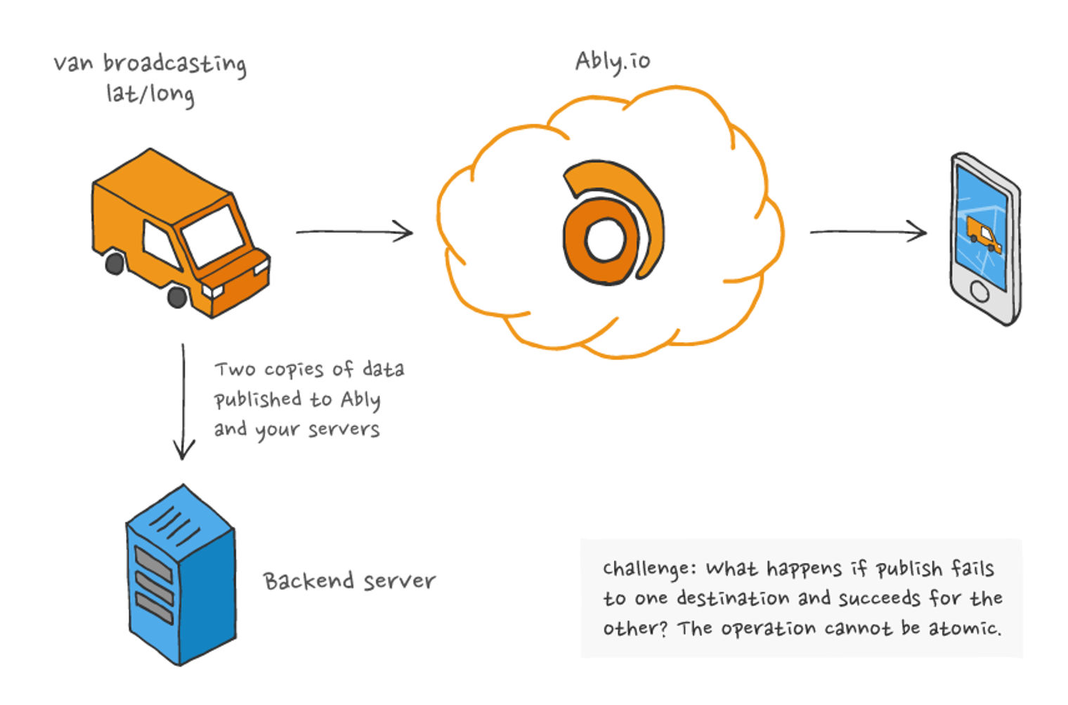 Message queues : The right way to process and transform realtime messages
