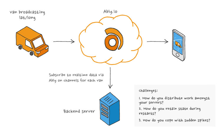 Message queues : The right way to process and transform realtime messages