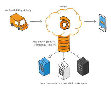 Message queues : The right way to process and transform realtime messages